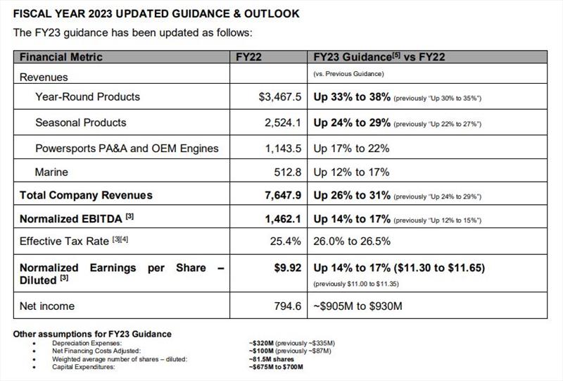Fiscal year 2023 updated guidance and outlook