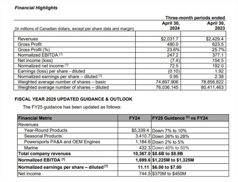 Financial highlights and fiscal year 2025 updated guidance and outlook