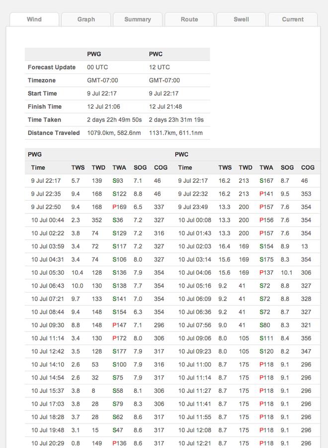 PredictWind's Weather Routing opens your navigation options - try it!