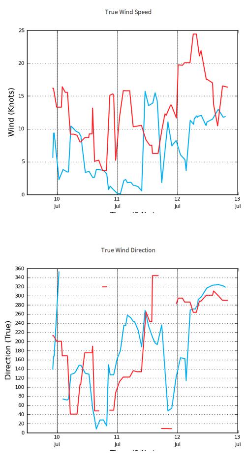 PredictWind's Weather Routing opens your navigation options - try it!