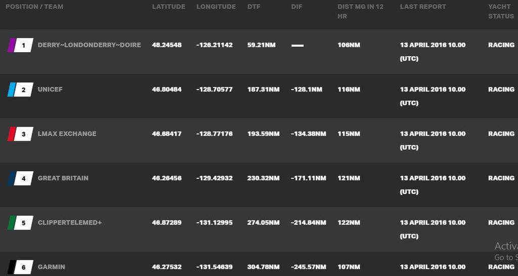 Current race standings